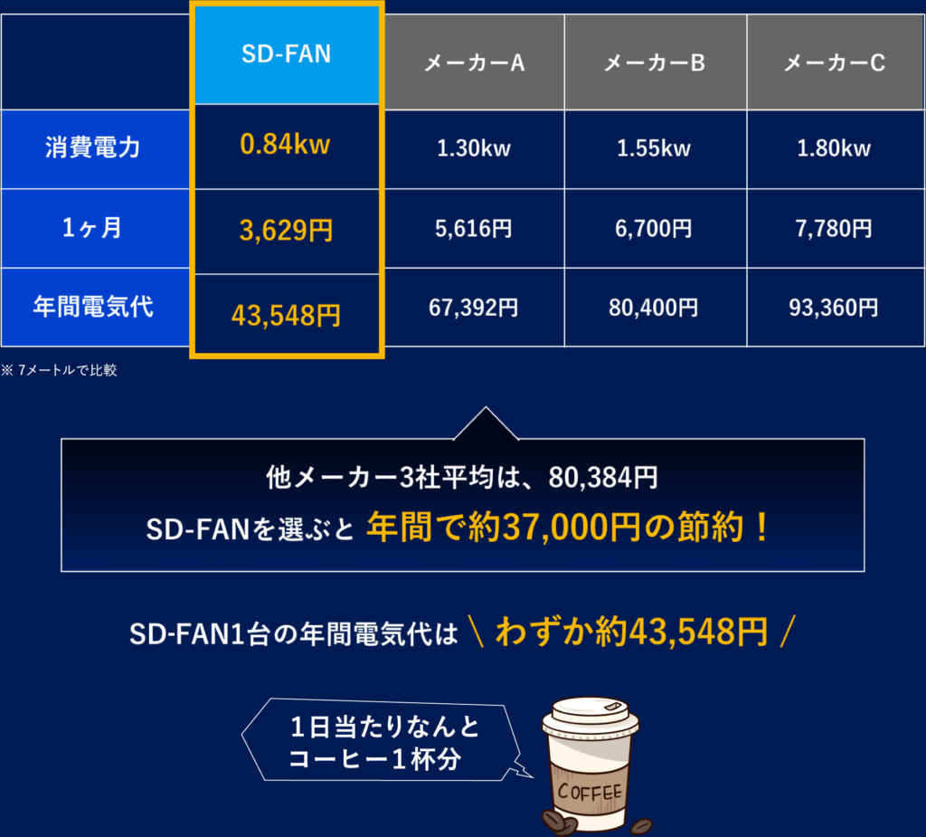工場・倉庫内の鳥害対策｜費用対効果の高いおすすめ設備を紹介 – HVLS大型シーリングファン | SD-FAN